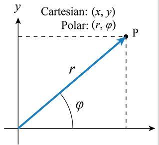 Solved у A Cartesian: (x, y) Polar: (r, 0) P r 0 20% Part | Chegg.com