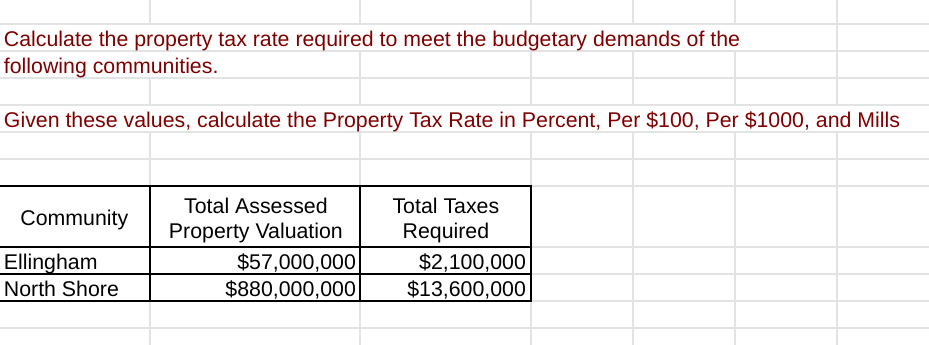 Solved Calculate the property tax rate required to meet the | Chegg.com