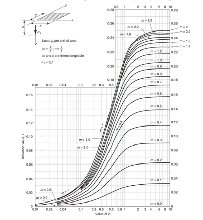 Solved points): A 5x10 m (8627) area uniformly loaded with | Chegg.com