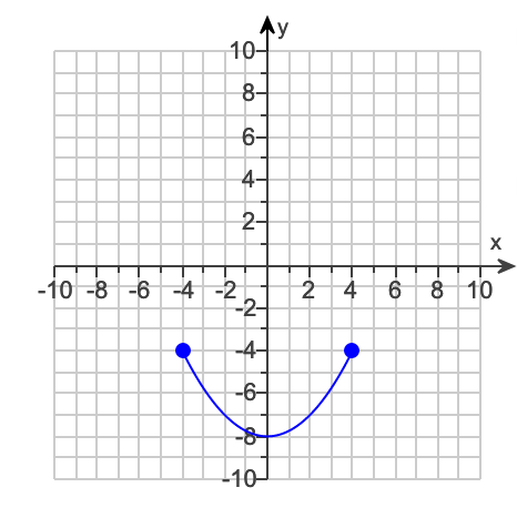 Solved What is the domain? (If there is one, or say the | Chegg.com