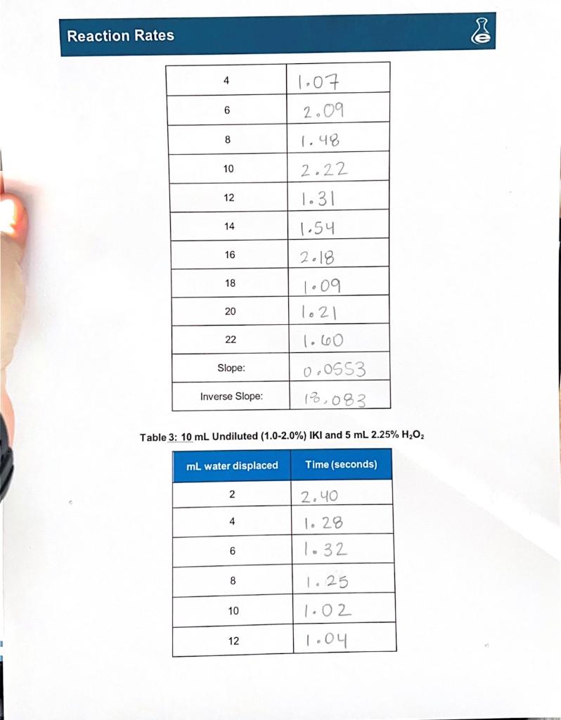 Solved Reaction Rates 00 EXPERIMENT 1: CALCULATING RATE OF | Chegg.com