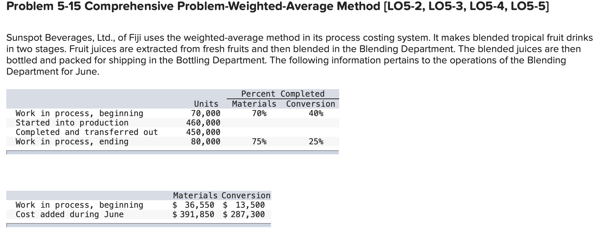 Solved Problem 5-15 Comprehensive Problem-Weighted-Average | Chegg.com