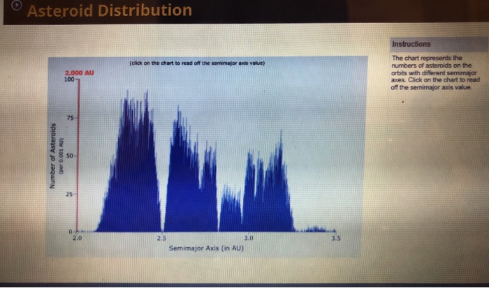 Solved O Asteroid Distribution structions The chart | Chegg.com
