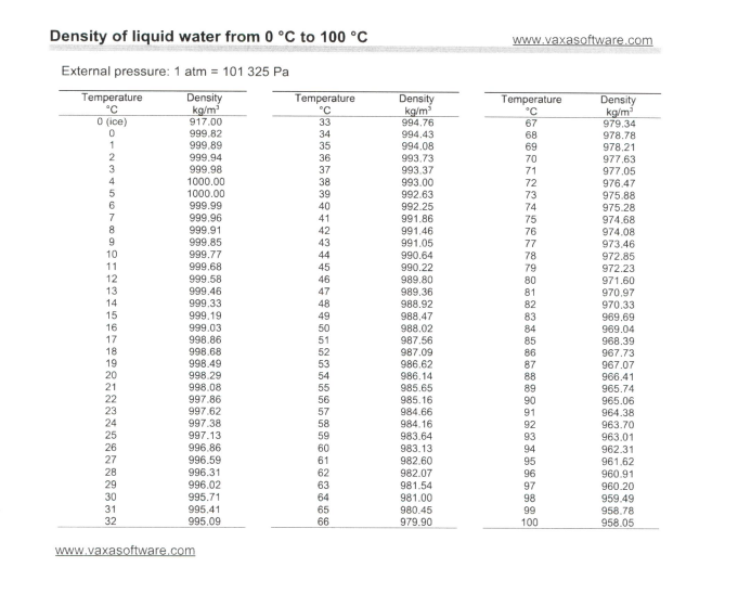 Solved Experiment 1: Water's Density versus Temperature | Chegg.com