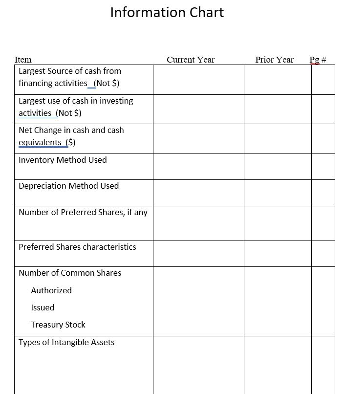 Solved Information Chart Current Year Prior Year Pg # Item | Chegg.com