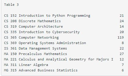 Solved I am trying to complete my Python Program and I am | Chegg.com