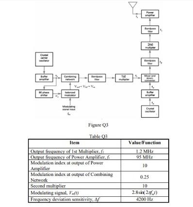 Design a FM transmitter for Radio Broadcasting System | Chegg.com
