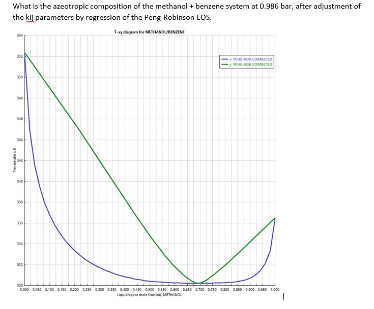 Solved What is the azeotropic composition of the methanol | Chegg.com
