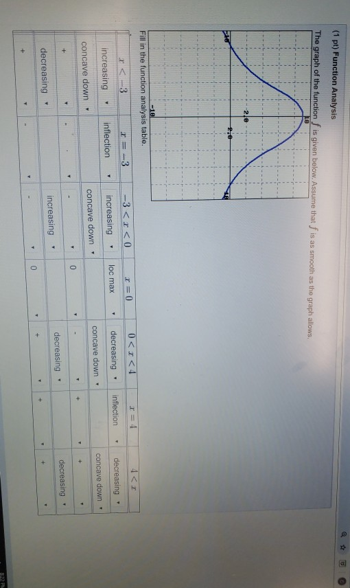 Solved (1 pt) Function Analysis The graph of the function f | Chegg.com