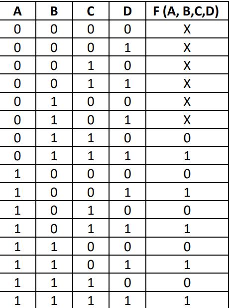Solved Simplify using Karnaugh's map the following function | Chegg.com