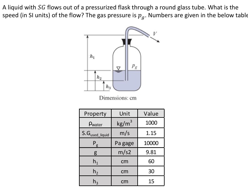 Solved A liquid with \( ﻿S G \) ﻿flows out of a pressurized | Chegg.com