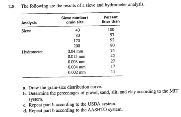 Solved 2.8 The following are the results of a sieve and | Chegg.com