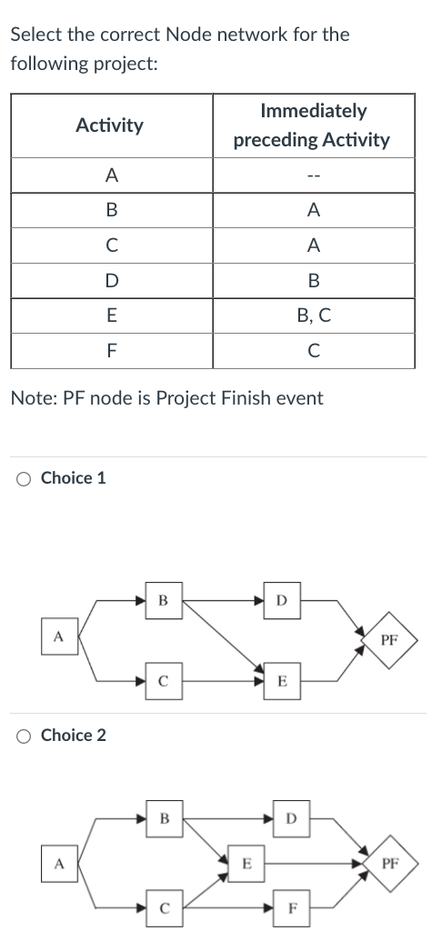 Solved Select the correct Node network for the following | Chegg.com