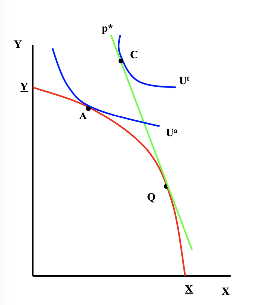 The figure illustrates an economy with two goods Y | Chegg.com