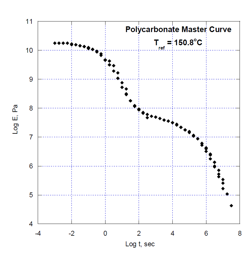 Using the master curve below for polycarbonate (at a | Chegg.com