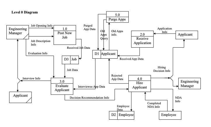 Solved You have already drawn a DFD for this problem. Now | Chegg.com