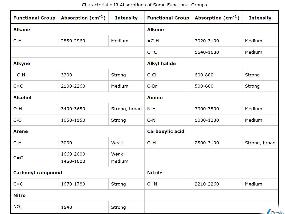 Solved Characteristic IR Absorptions of Some Functional | Chegg.com