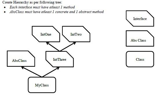 Solved Create Interface Hierarchy as per following tree: | Chegg.com