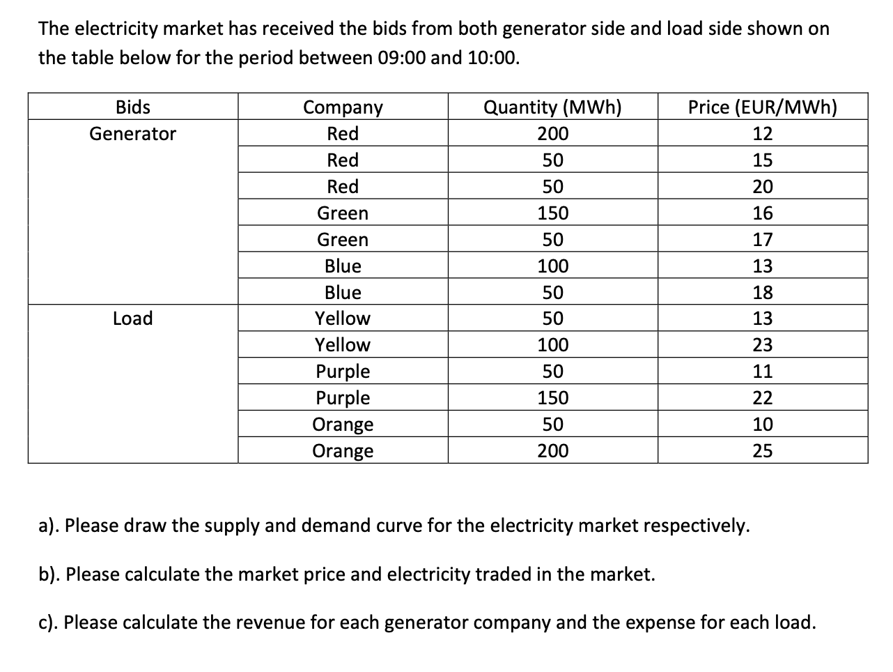 Solved The electricity market has received the bids from | Chegg.com