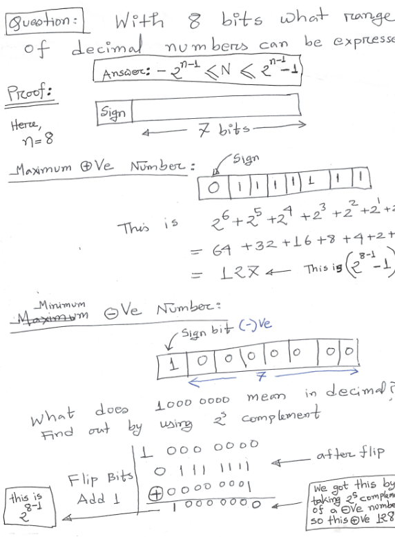 Solved Digital Logic Circuits 1. For 16 bit two`s complement | Chegg.com