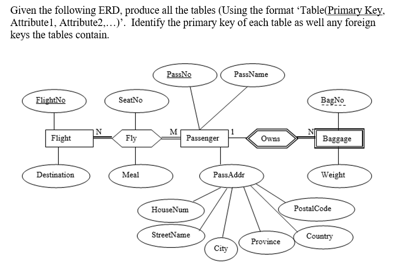 Solved Given the following ERD, produce all the tables | Chegg.com