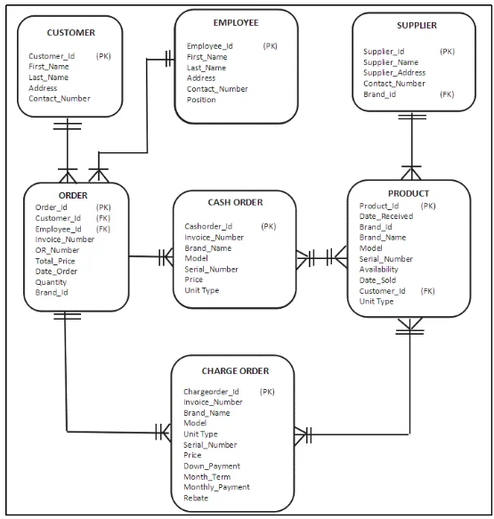 Solved Inventory managment system project in SQL Complete | Chegg.com