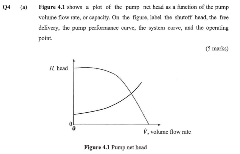 Solved Figure 4.1 shows a plot of the pump net head as a | Chegg.com