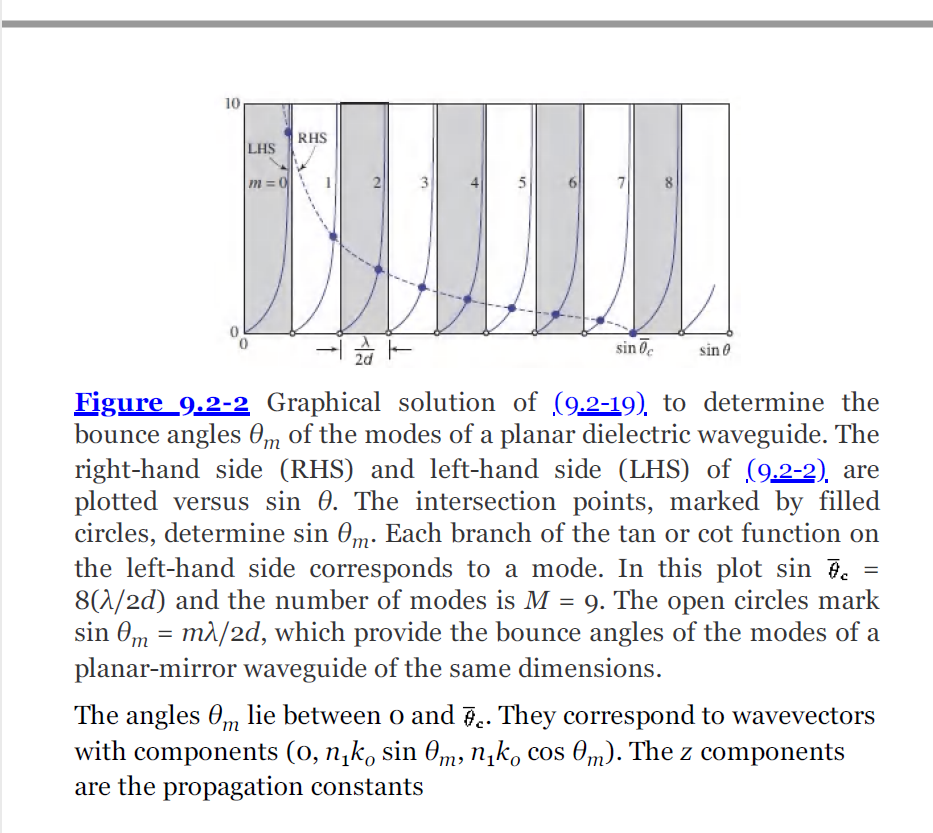 TM Mode Bounce Angles. Derive an expression for the | Chegg.com