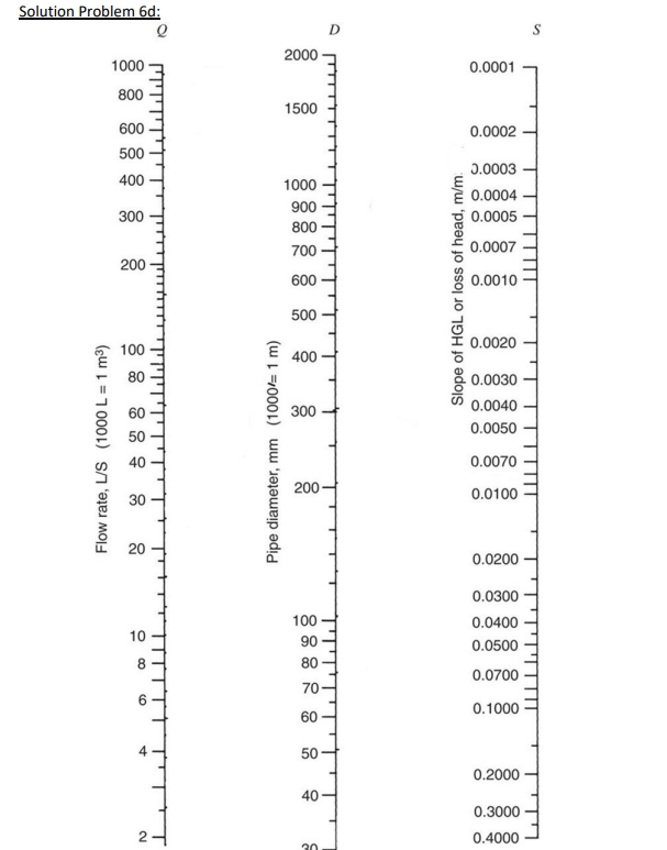Solved Problem 6 Using the Hazen-Williams nomograph | Chegg.com