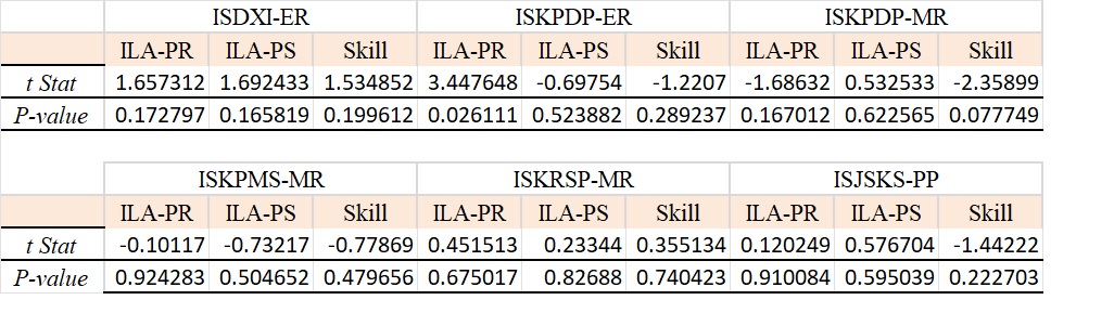 Solved please Given statistical data for different dependent | Chegg.com