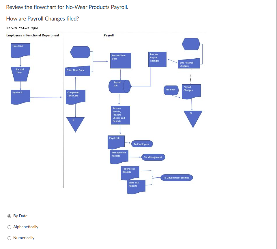 Solved Review the flowchart for No-Wear Products | Chegg.com