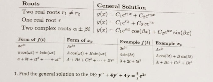 Solved Roots Two real roots r, r2 | y(z) One real root r Two | Chegg.com