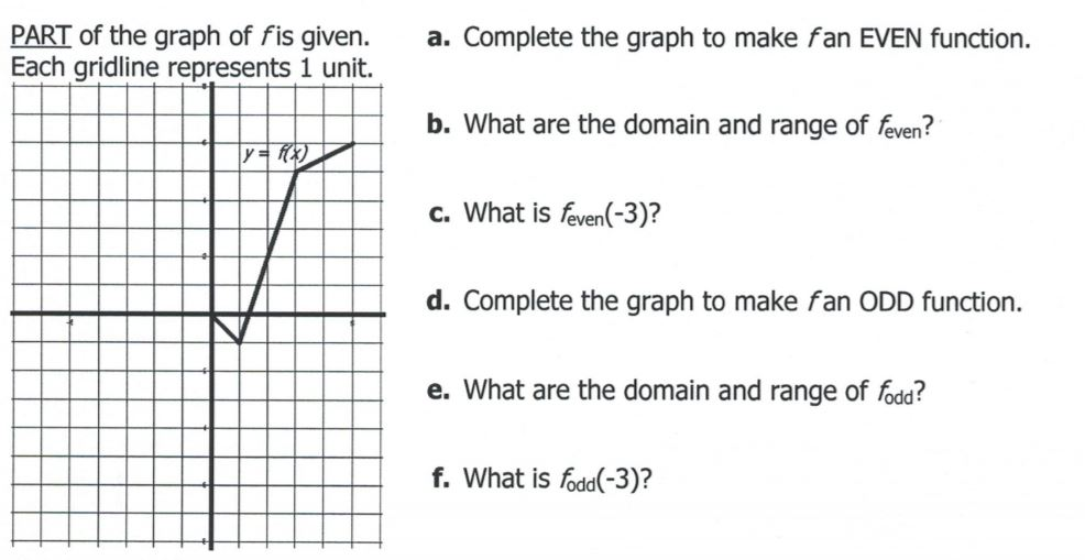 Solved PART of the graph of fis given. Each gridline | Chegg.com