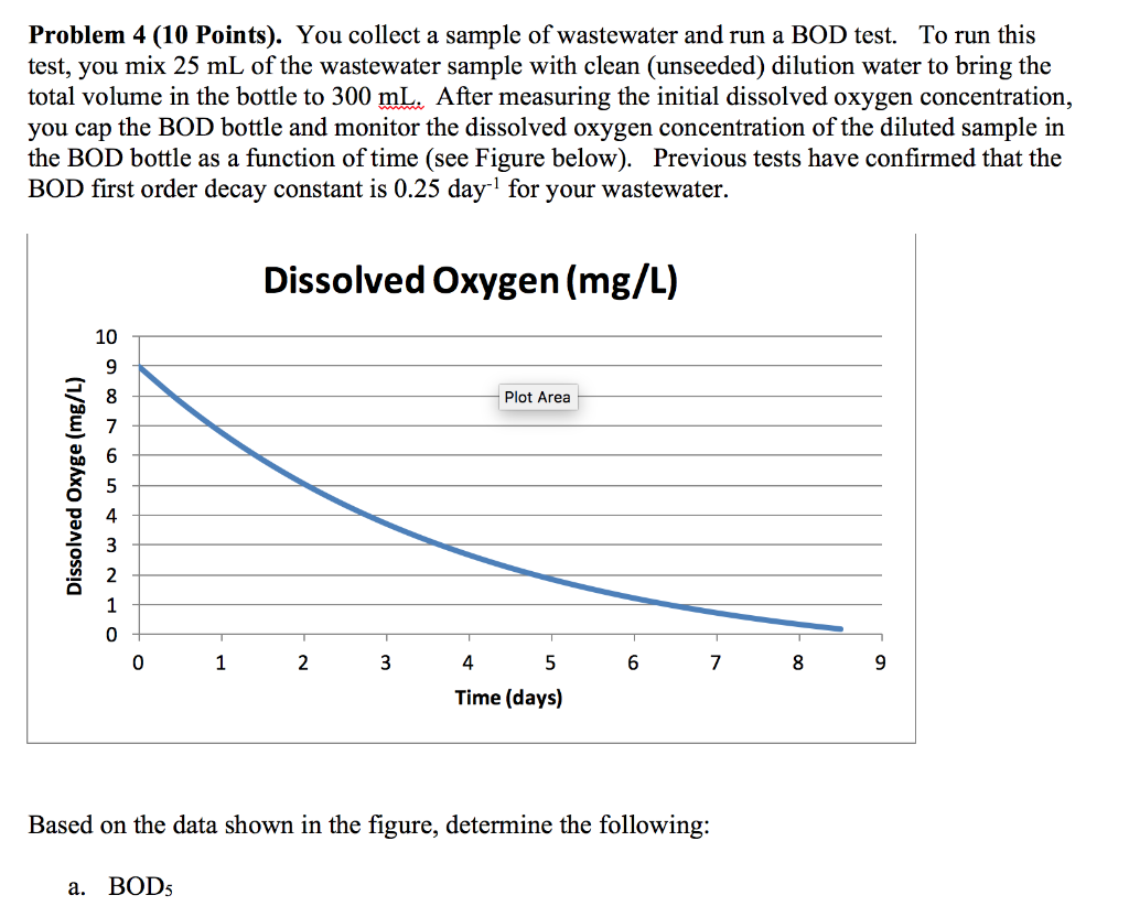 Solved Problem 4 (10 Points). You collect a sample of | Chegg.com