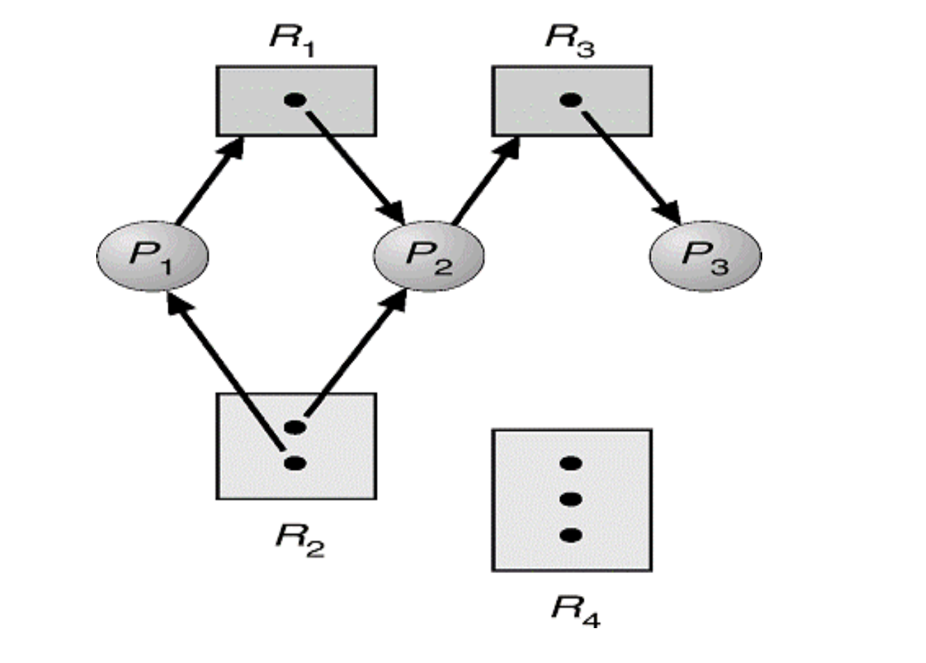 Solved 1 Resource Allocation Graph And Deadlock Check 