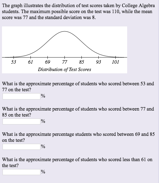 Solved The graph illustrates the distribution of test scores | Chegg.com