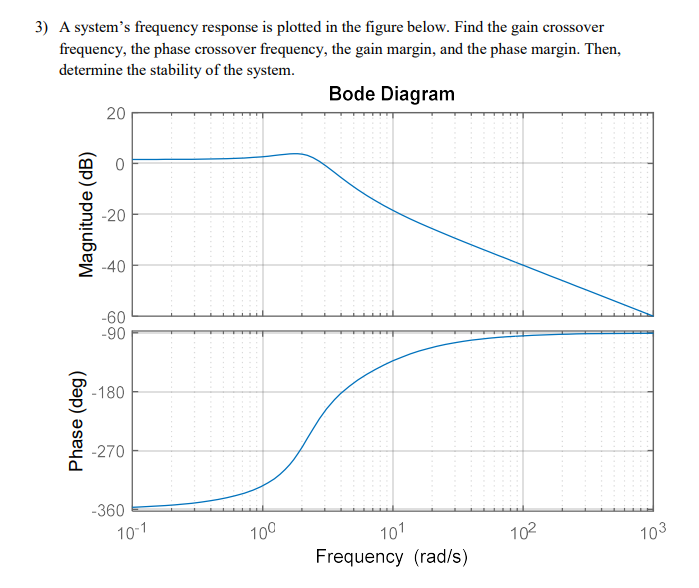 Solved 3) A system's frequency response is plotted in the | Chegg.com