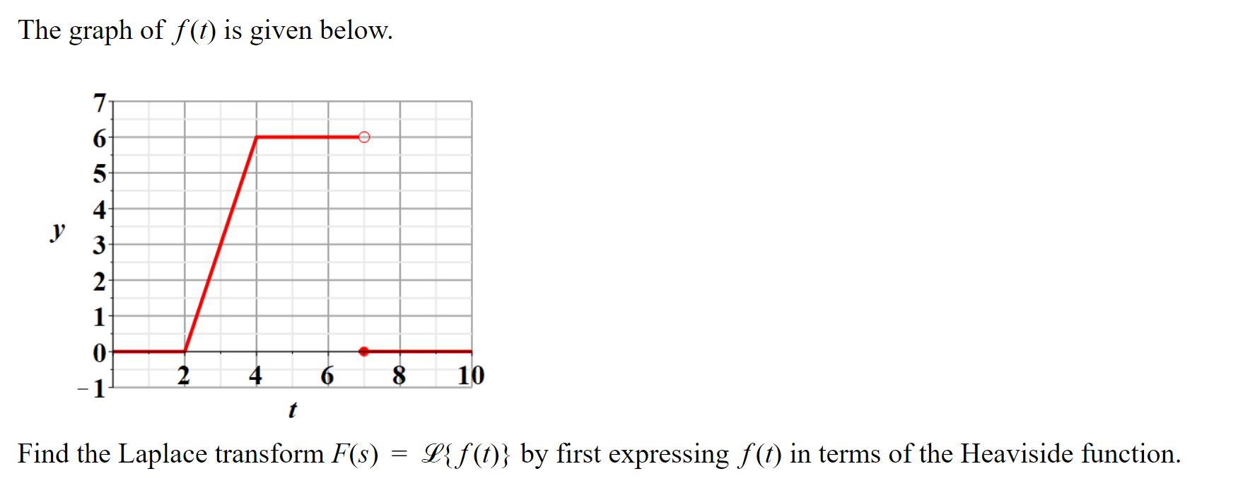 Solved The graph of f(t) is given below. Find the Laplace | Chegg.com