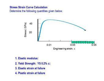 Solved Please calculate elastic modulus, yield strength, | Chegg.com