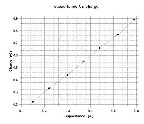 Solved plate separation- capacitance o89 (-) seri 0.75 - ООО | Chegg.com