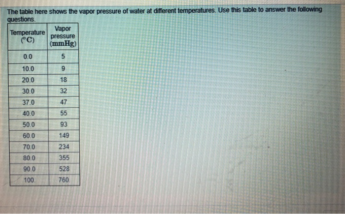 Solved The table here shows the vapor pressure of water at | Chegg.com
