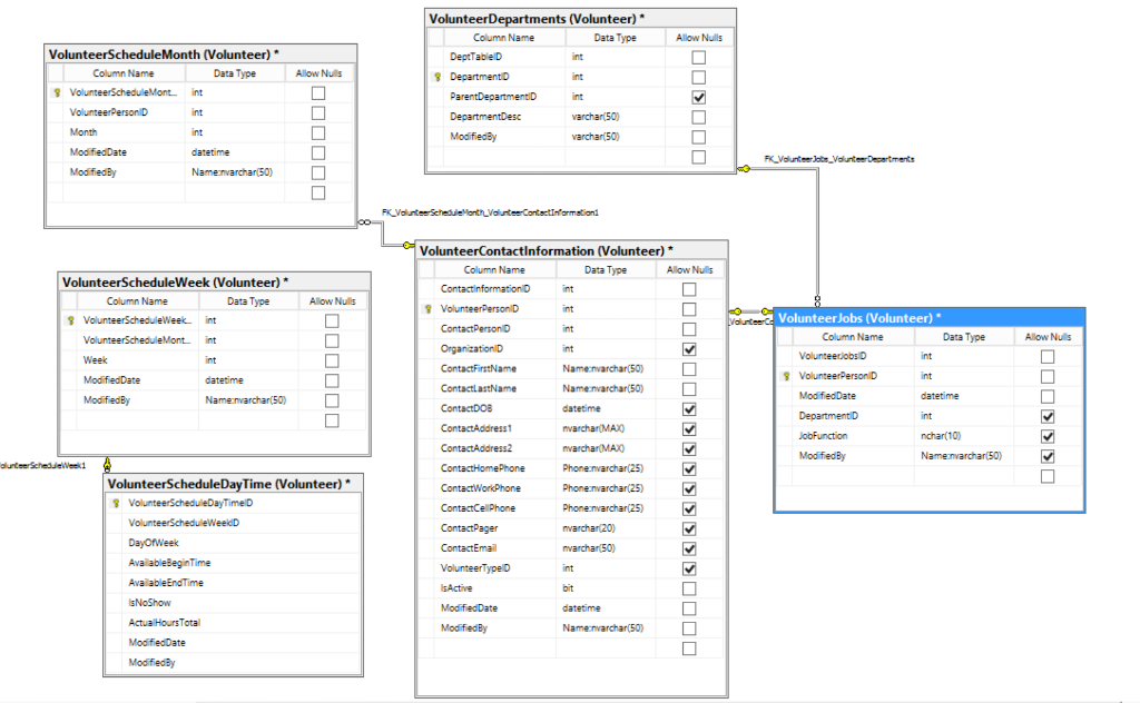 Solved Review the volunteer schema tables and create two MS | Chegg.com