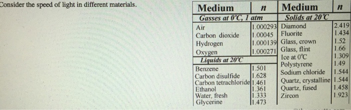 Solved 1.) what is the speed of light in water Vw in meters | Chegg.com