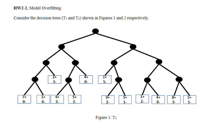 Solved HW2-2. Model Overfitting Consider the decision trees | Chegg.com