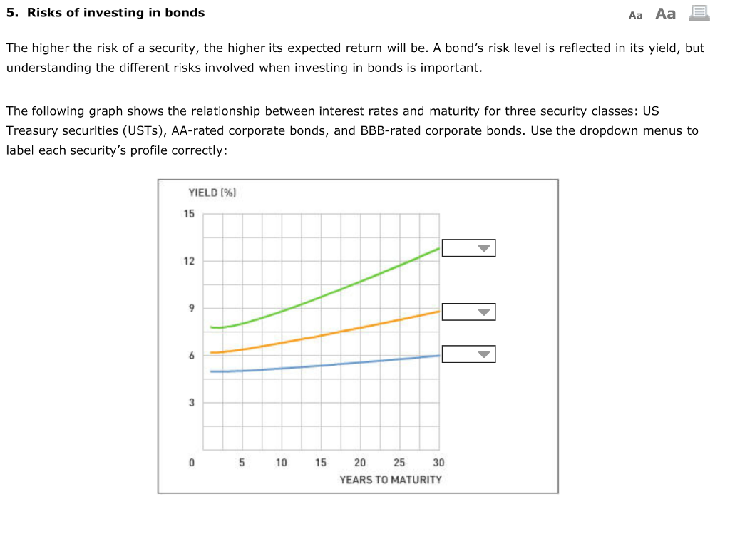 Solved 5. Risks of investing in bonds Aa Aa The higher the | Chegg.com