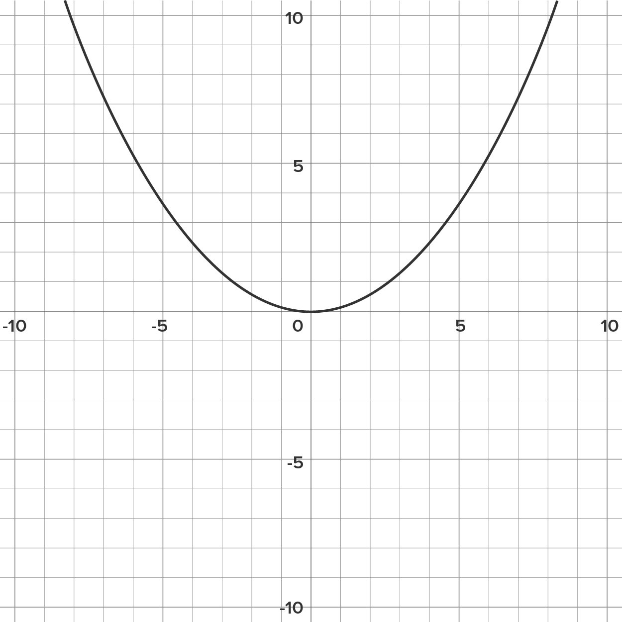 Solved Which of the following graphs represents a one-to-one | Chegg.com
