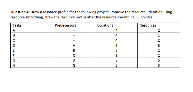 Question 4: Draw a resource profile for the following | Chegg.com