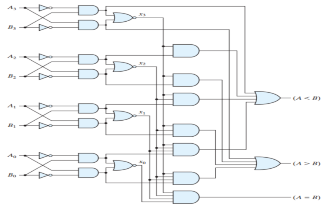 Solved Using magnitude comparator diagram. Show the flow of | Chegg.com