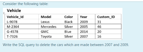 Solved Consider the following table: Vehicle Vehicle_id | Chegg.com