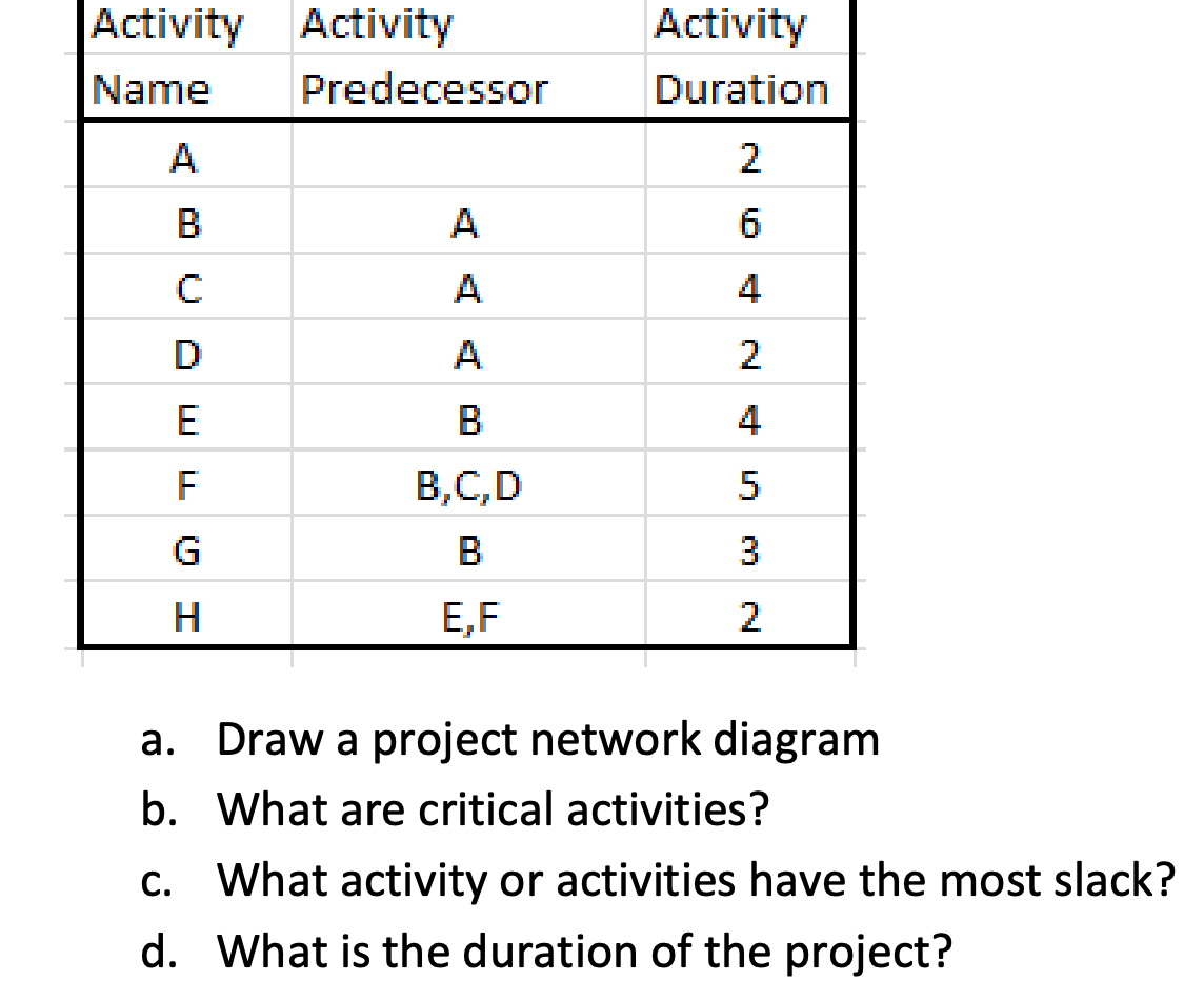 Solved Activity Activity Name Predecessor Activity Duration Chegg